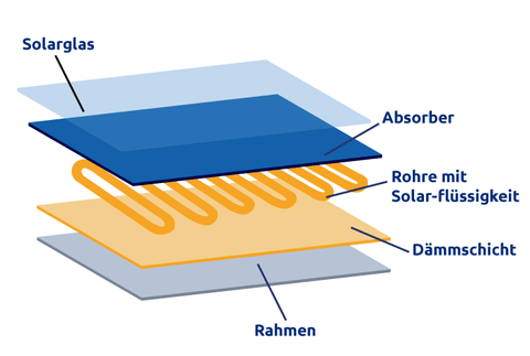 Solarplatten: Alles zu Kosten, Funktion, Ökostrom & mehr